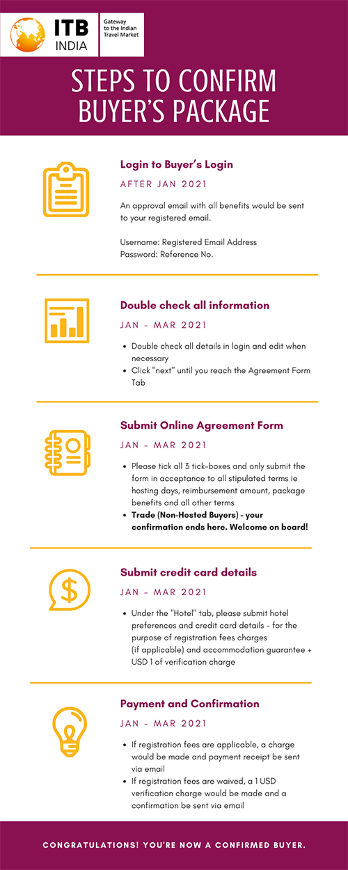 Confirming Your Buyer Package